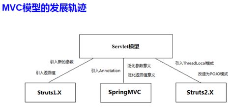 Java 常用框架 Mvc 框架模式 和 Springmvc 框架模式，分布式等 详解 浅笑安然shunia 博客园