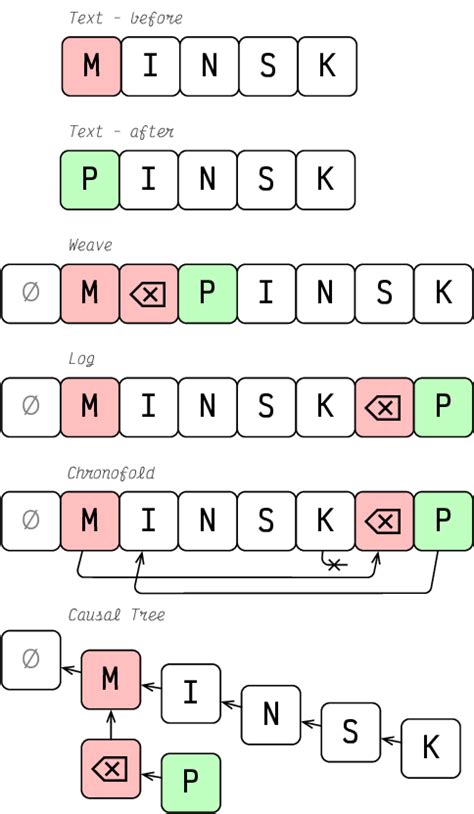 Versioned Text Minsk Corrected To Pinsk Stored In Diierent Data Download Scientific