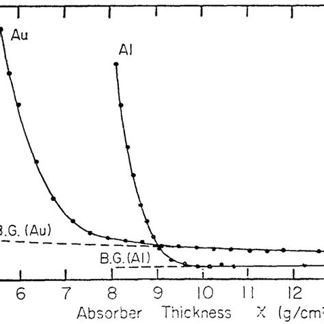 Examples Of The Absorption Curve The Incident Energy Is 15 2 Mev And