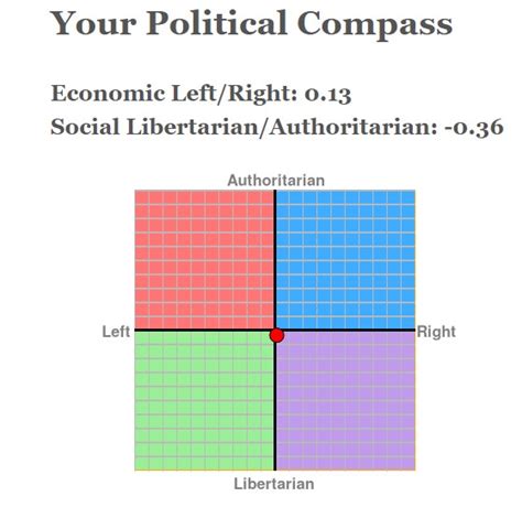 Took The Political Compass Test I Actually Have Very Neutral Political