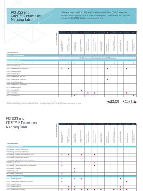 Cobit Process Mapping Table Res Eng 0116 Pdf Payment Card Industry Data Security Standard