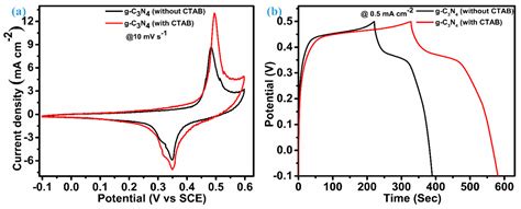 Crystals Free Full Text Cationic Surfactant Ctab Assisted Preparation Of 2d Graphitic