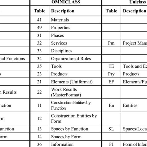 Comparison Table Of Abnt Nbr 15965 Omniclass Uniclass And Iso 12006
