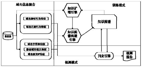 Malicious Domain Name Detection Method Based On Knowledge Graph