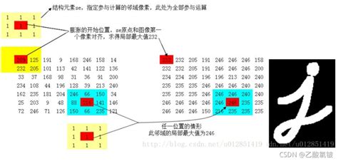 【机器视觉学习笔记】二值图像和灰度图像的膨胀、腐蚀、开运算、闭运算算法（c）图形 开运算 闭运算 C Csdn博客