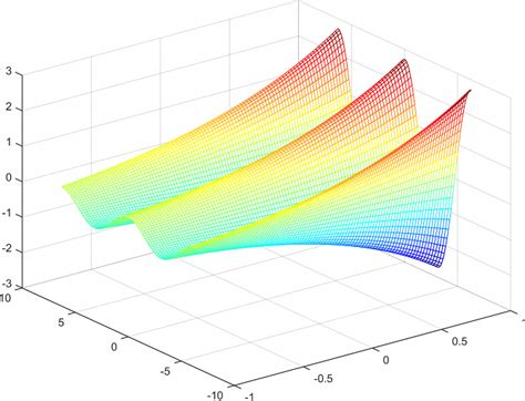 Matlab Using Mesh To Plot Error Using Mesh Line 76 X Y Z And C