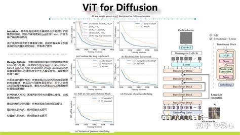 All Are Worth Words A Vit Backbone For Diffusion Models Ppt Sum 知乎