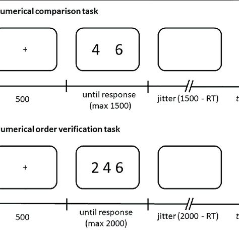 Timing Of A Trial In A The Numerical Comparison And B The