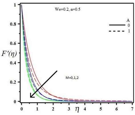 1shows The Behavior Of Velocity Distribution í µí±­′í µí¼¼ Verses