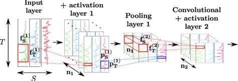 Architecture Of A Cnn Model For Sensor Based Har T S And N K Download Scientific Diagram