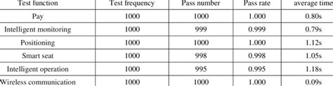 Functional Test Results For Intelligent Medical Robots Download
