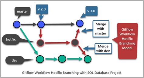 gitflow workflow hotfix branching for sql database projects