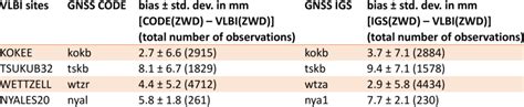 Biases And Standard Deviations Of North And East Gradient Differences