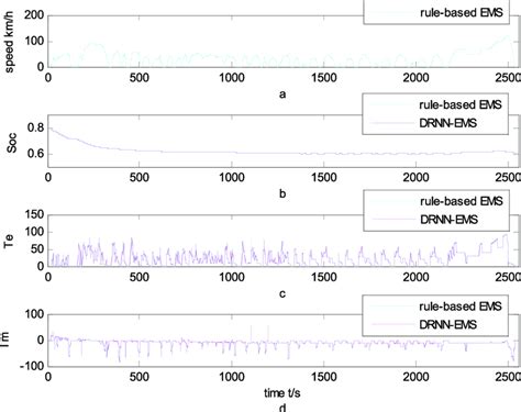 The Compared Simulation Results Under Nedc And Udds Cycles Download Scientific Diagram