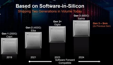 Amd Pensando Giglio Dpu For 2023 Salina Dpu In 2024 And Amd Epyc R