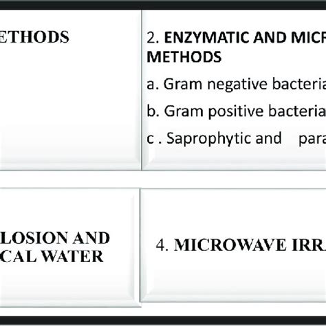 Classification Of Methods For Keratin Extraction From Different Sources