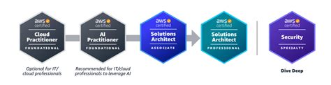 Certification Experience — Aws Certified Ai Practitioner By