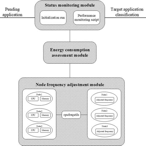 Flowchart Of Frequency Aware Energy Saving Strategy Based On Dvfs Download Scientific Diagram