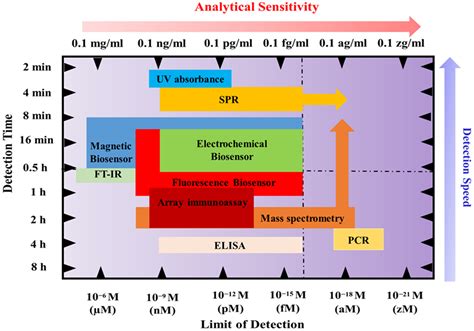 Sensors Free Full Text Biomarkers In Cancer Detection Diagnosis