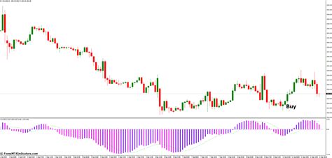 3 Color Macd Mt4 Indicator