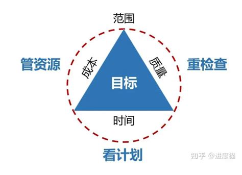在项目管理中，项目经理要控制这三个重要因素：进度、成本、质量