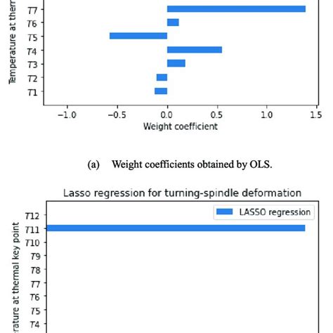 Influennce Of Temperatures At Thermal Key Points On Turning Spindle