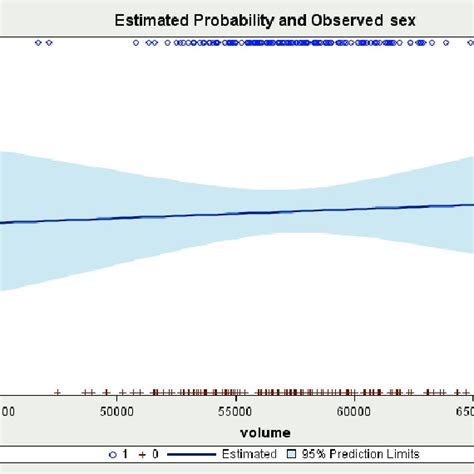 Estimated Probability Of Female Chick Sex Versus Egg Weight 0 Male Download Scientific
