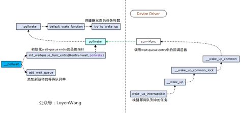Linux Selectpoll机制原理分析linux Poll机制 Csdn博客