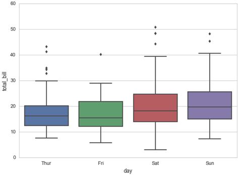 Python Draw A Boxplot Using An Sframe As Data Source Stack Overflow