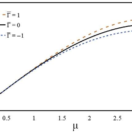 Dispersion Relation Of The Spring Mass Model With Different Nonlinear