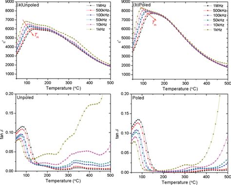 The Temperature‐dependent Dielectric Properties Of A Unpoled And B