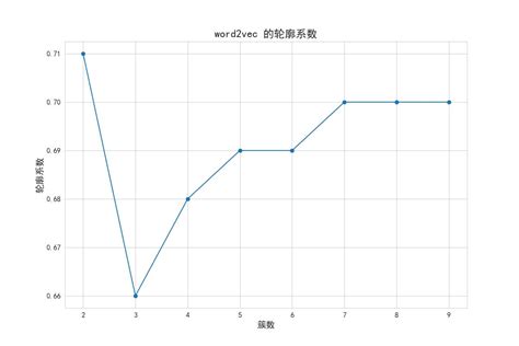 基于python实现微博文本数据分析，包括主题分析lda、文本聚类分析、词频分析、热度预测算法lda主题热度 Csdn博客