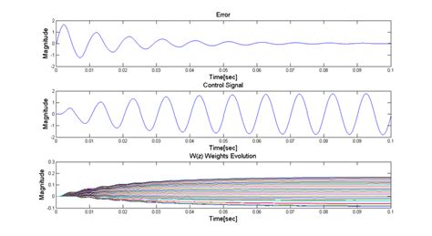 5 fxlms error evolution download scientific diagram