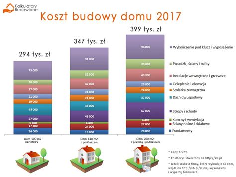 Koszt budowy domu 2025 wyceny 3 popularnych projektów