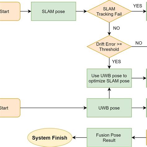 the system flowchart of the proposed drift free visual slam technique