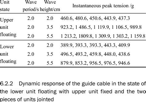 Calculation Results Of Instantaneous Peak Tension In The State Of The