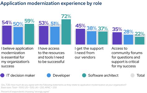 The State Of Application Modernization