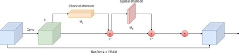 Figure 2 From Improved Yolov5 Network With Cbam For Object Detection