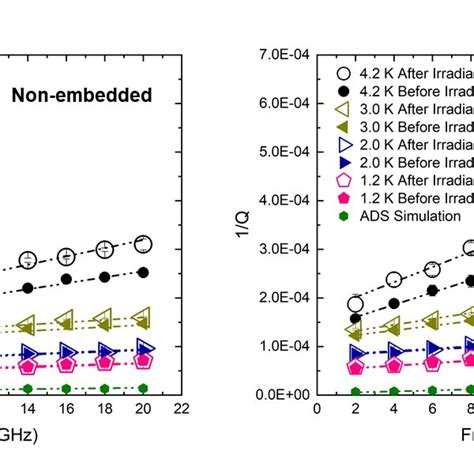 A Loss From Dielectric 1 Q D And Conductor 1 Q C Vs Frequency Download Scientific