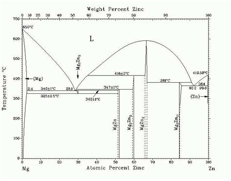 1 Mg Zn Binary Phase Diagram Download Scientific Diagram