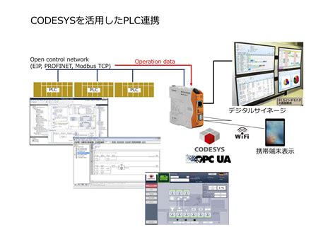 産業用ラズベリーパイでiot アプリケーション
