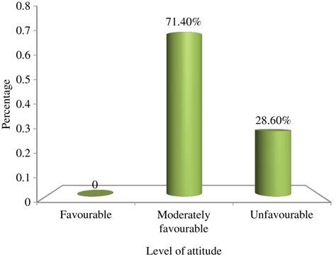Knowledge And Attitude Regarding Reproductive And Sexual Health Among