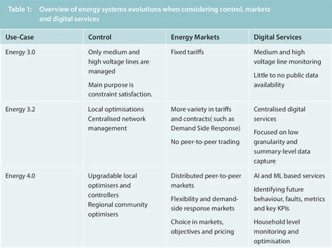 Table 1 From Cyber Physical Components Of An Autonomous And Scalable