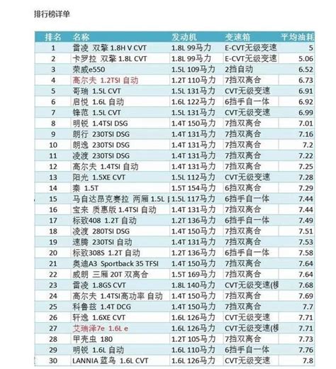 家用汽車油耗排行榜出爐了，第一名每公里油耗只需要2毛錢 每日頭條
