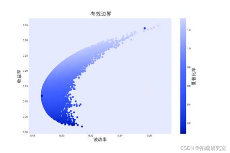 Python用markowitz马克维兹有效边界构建最优投资组合可视化分析四只股票python马科维茨投资组合优化课程设计报告 Csdn博客