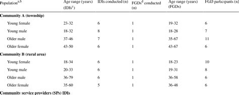 Participant Demographics And Data Collection Method Download Scientific Diagram
