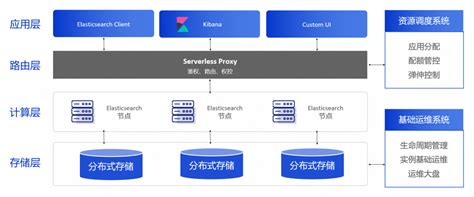 云原生 阿里云elasticsearch Severless 如何做到成本降低50 个人文章 Segmentfault 思否