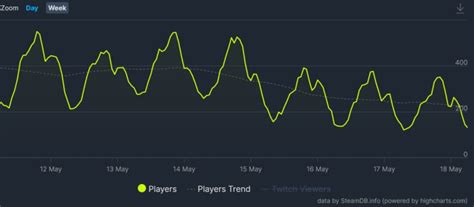 Redfall Lost 95 Of Players On Steam Not Doing Too Well In Game Pass