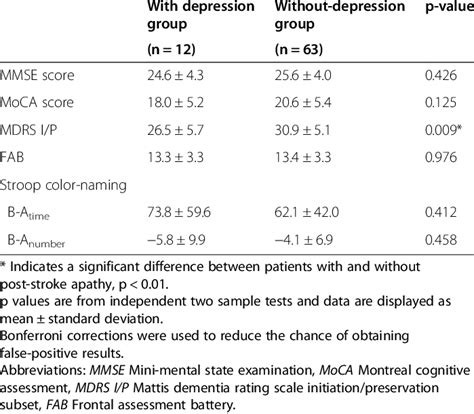 Comparison Of Assessments Of Cognition Between Patients With And