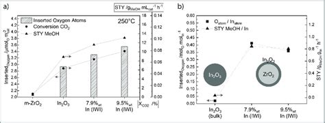 A Conversion Of Co 2 X Co2 And Space Time Yield Of Methanol Sty Download Scientific